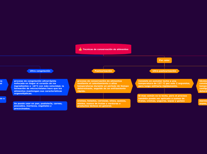 Tecnicas de conservación de alimentos - Mind Map